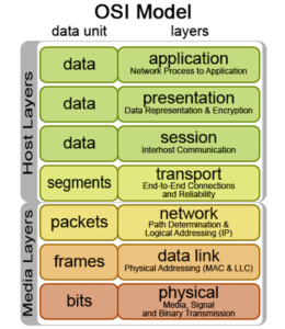 【OSI 参照モデル レイヤ5 セッション層】SSL/TLS とは | ほげほげテクノロジー