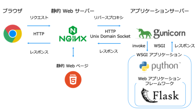 Gunicorn + Flask + nginx で Python の Web アプリ入門 | ほげほげテクノロジー – IT 技術学習サイト