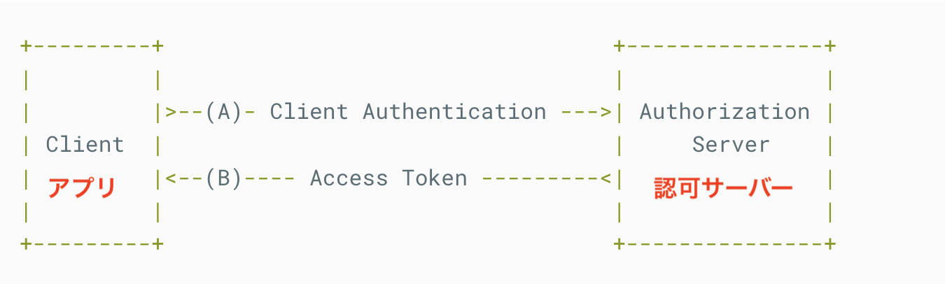 Authlib で OAuth 2.0 の仕組みや使い方を学ぶ | ほげほげテクノロジー – IT 技術学習サイト