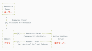 Authlib で OAuth 2.0 の仕組みや使い方を学ぶ | ほげほげテクノロジー – IT 技術学習サイト
