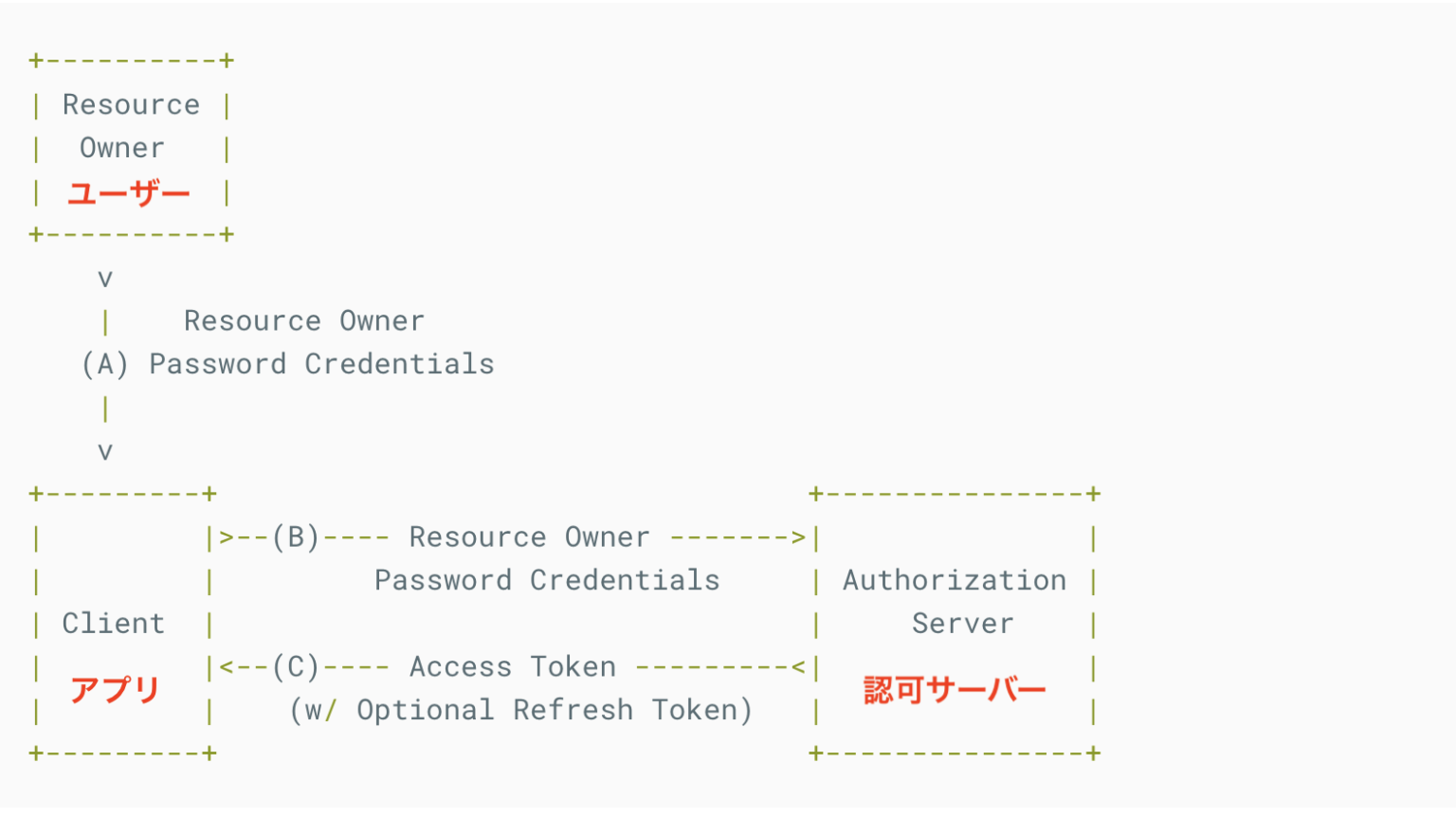 Authlib で OAuth 2.0 の仕組みや使い方を学ぶ | ほげほげテクノロジー – IT 技術学習サイト