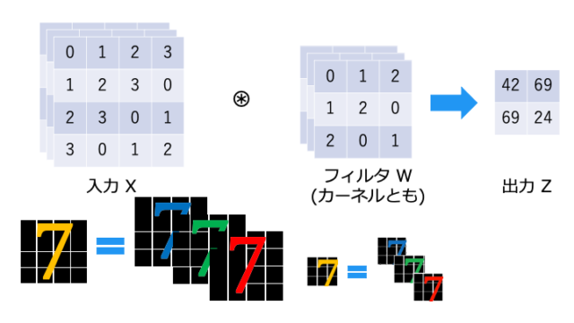 畳み込みニューラルネットワークを初心者にわかりやすく解説 | ほげほげテクノロジー – IT 技術学習サイト