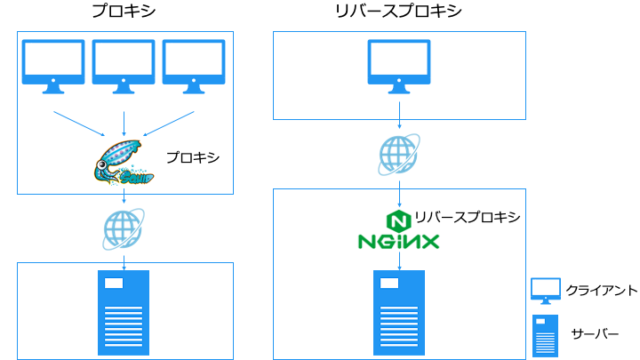 【入門】nginx とは？設定方法を紹介 | ほげほげテクノロジー – IT 技術学習サイト