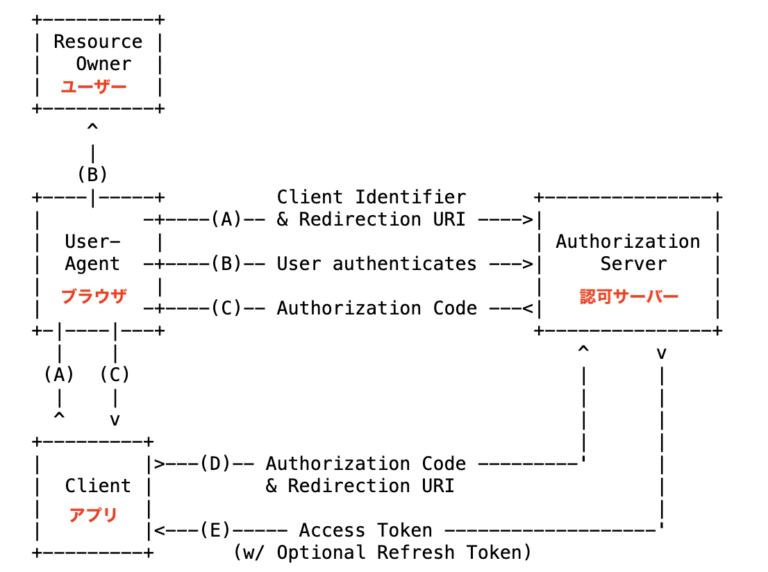 Authlib で OAuth 2.0 の仕組みや使い方を学ぶ | ほげほげテクノロジー – IT 技術学習サイト