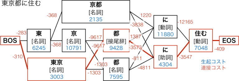 Elasticsearch で日本語検索と Analyzer (kuromoji) の設定 | ほげほげテクノロジー – IT 技術学習サイト