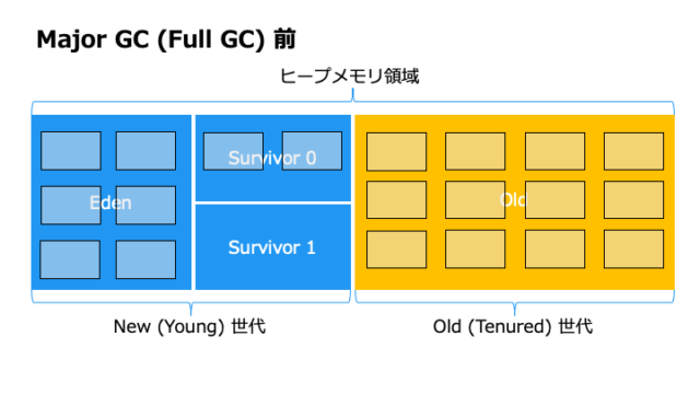 【入門】ガベージコレクションの仕組みとは (Java HotSpot VM) | ほげほげテクノロジー – IT 技術学習サイト