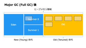 【入門】ガベージコレクションの仕組みとは (Java HotSpot VM) | ほげほげテクノロジー – IT 技術学習サイト