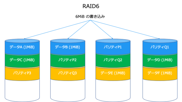 【Linux カーネル: OS 入門6】RAID | ほげほげテクノロジー – IT 技術学習サイト