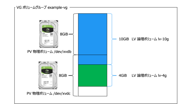 LVM とは？コマンドの手順を紹介 | ほげほげテクノロジー – IT 技術学習サイト