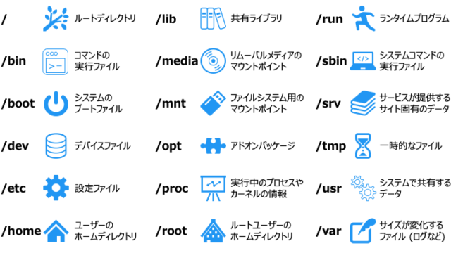 FHS (Filesystem Hierarchy Standard) とは | ほげほげテクノロジー – IT 技術学習サイト