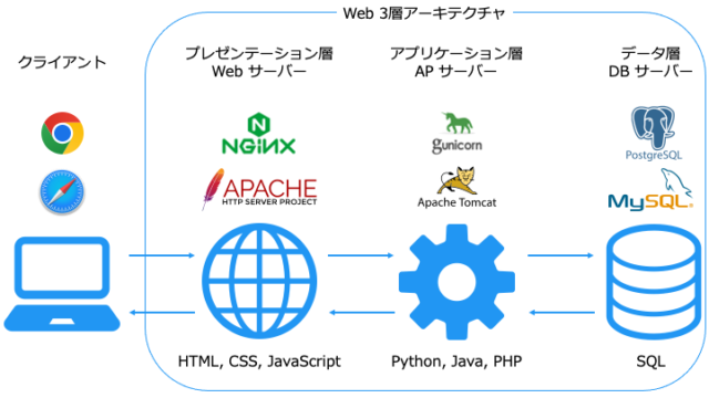 Web3層アーキテクチャとは？例でわかりやすく解説 | ほげほげテクノロジー
