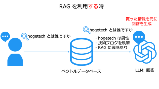RAG (検索拡張生成) の仕組みをわかりやすく解説 | ほげほげテクノロジー – IT 技術学習サイト