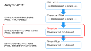 Elasticsearch で日本語検索と Analyzer (kuromoji) の設定 | ほげほげテクノロジー – IT 技術学習サイト