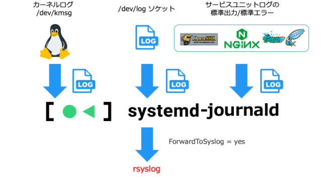 systemd-journald とは？ログの確認方法や設定を解説 | ほげほげテクノロジー – IT 技術学習サイト