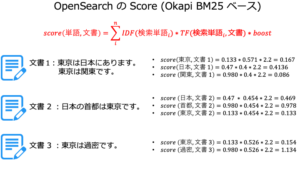 TF-IDF・Okapi BM25 アルゴリズムとは？計算方法や違いを解説 | ほげほげテクノロジー – IT 技術学習サイト