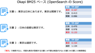 TF-IDF・Okapi BM25 アルゴリズムとは？計算方法や違いを解説 | ほげほげテクノロジー – IT 技術学習サイト